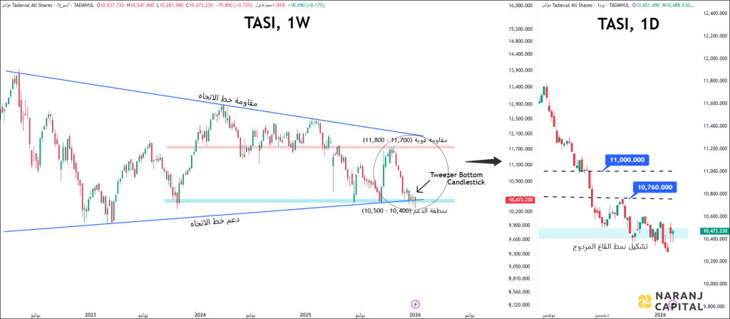 TASI Develops Further Bullish Signs, Fueling Optimism - Naranj Capital
